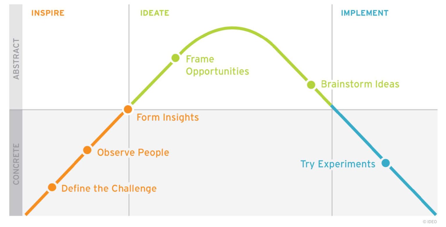 Design Thinking Vs Systems Thinking Illuminate Opportunity